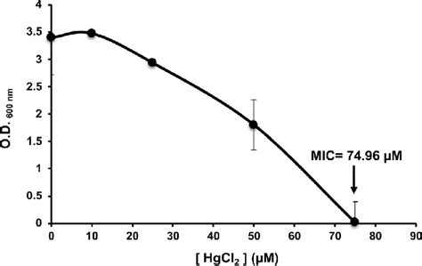 Hg Tolerance Of The Hgt21 Strain In Liquid Medium Hgt21 Bacterial