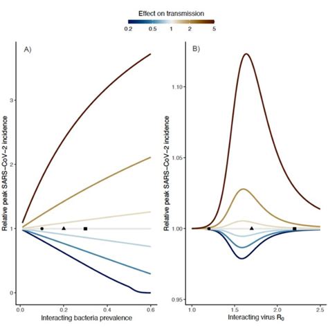 Potential Impact Of Interaction On Sars Cov 2 Dynamics From Hypothetical Download Scientific