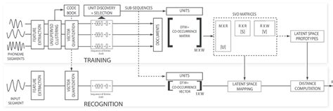 Latent Perceptual Mapping Using Sub Sequences For Phoneme