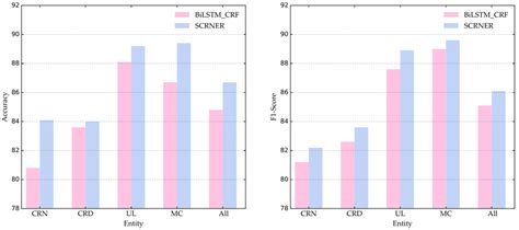 Performance Comparison Of Bilstm Crf And Scrner In Four Entities Note