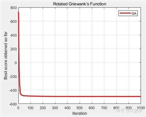 CEC MATLAB遗传算法Genetic AlgorithmGA求解CEC 的 个函数 知乎