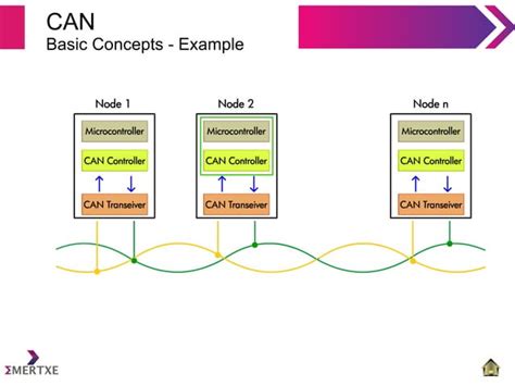 Communication Protocols Embedded Systems Pdf