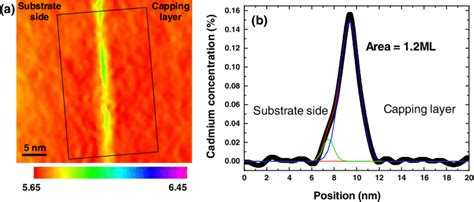 A Cartography Of The Lattice Parameter Along The Growth Axis A Download Scientific