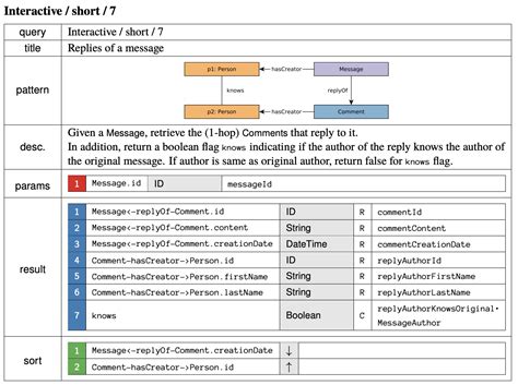 Lets Build Something Outrageous Part 19 Ldbc Short Queries Max De