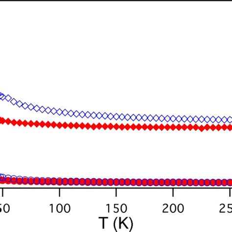 Temperature Dependence Of Magnetic Susceptibilities Red And Moments