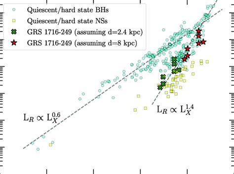 Radiox Ray Luminosity Correlation Plot Of Grs 1716−249 With