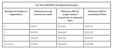 Eic Tax Credit Table 2022
