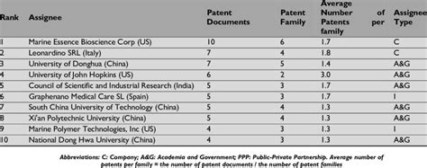 Top Assignees Of Electrospun Nanofibers Download Scientific Diagram