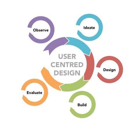 User Centred Design Class Final Project Open House School Of
