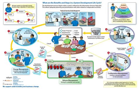 The Itil Library Of Information Graphics Artofit