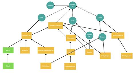 Java容器系列 Java容器总览java 的容器是 Java 语言中很重要的一部分，日常写代码会大量用到各种容器。ja 掘金