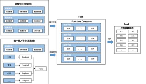 serverless架构演进与实践 servless csdn博客