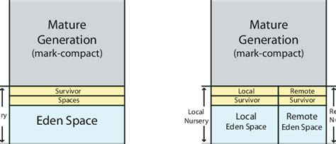 Comparing The Heap Organizations Of Hotspot And The Proposed As Gc Download Scientific Diagram