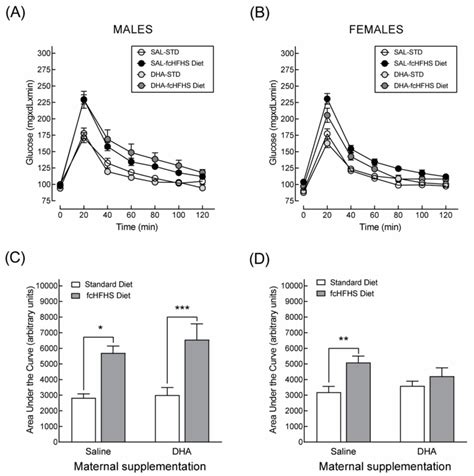 Long Term Protective Effects Of Maternal Supplementation With Dha