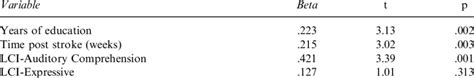 Multiple Hierarchical Regression Analysis Results Download Table