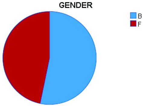 Pie Chart For Gender Download Scientific Diagram