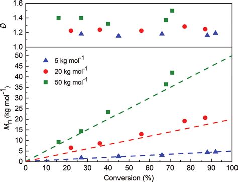 Evolution Of M N And Ð During Pi Raft Polymerization For Different Download Scientific Diagram