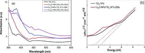 A Uv Vis Diffuse Reflectance Spectra Of Cu 2 O Npstio 2 Nts At
