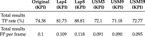 Kpi Given By Pd Algorithm After Sharpening Using Laplacian Filters Download Scientific