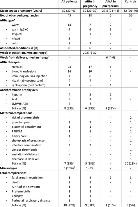 Clinical Features Of Autoimmune Hemolytic Anemia Aiha Developing