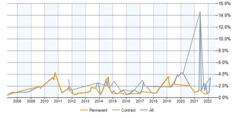 Wireframes Jobs In Liverpool Co Occurring Skills And Salary Benchmarking