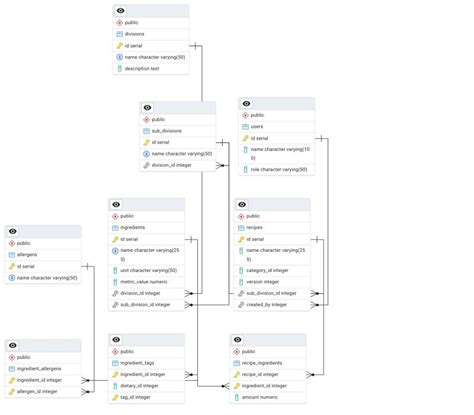 Elijah Newcombe On Linkedin Databasedesign Postgresql Softwareengineering Webdevelopment