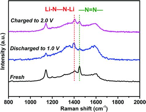 Ex Situ Raman Spectra Of The Nhp Moieties At Different Chargedischarge