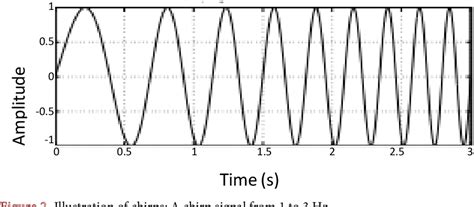 Figure From A Proposed Orthogonal Chirp Division Multiplexing Ocdm Multicarrier Transceiver