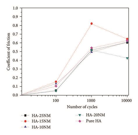 Plot Of Coefficient Of Friction Cof With Number Of Cycles For Ha Nm