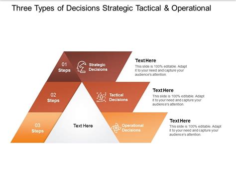 Three Types Of Decisions Strategic Tactical And Operational Ppt Powerpoint