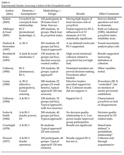 Diverse Perspectives On The Groupthink Theory A Literary Review