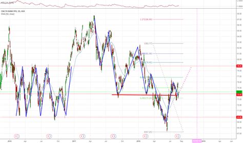 Cba Stock Price And Chart — Asxcba — Tradingview