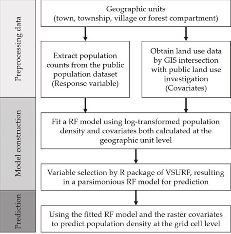 Flow Diagram Of The Random Forest Rf Approach For Predicting And