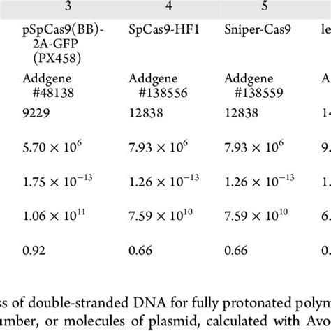 Calculation Of Plasmid Copy Numbers In 1 μg Across Various Published Download Scientific