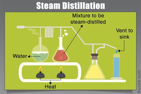 The Various Types Of Distillation That Are Worth Knowing Distillation Steam Distillation