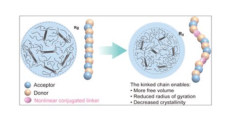 Chain Kinked Design Improving Stretchability Of Polymer Semiconductors