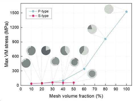 Maximum Von Mises Stress With 500 N For P Type And S Type Specimens