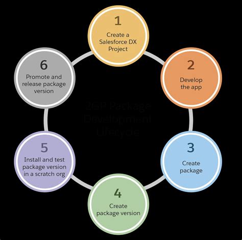Salesforce Dx A Complete Guide Saasguru