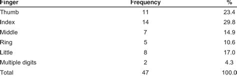 Frequency Of The Finger Involved Download Scientific Diagram