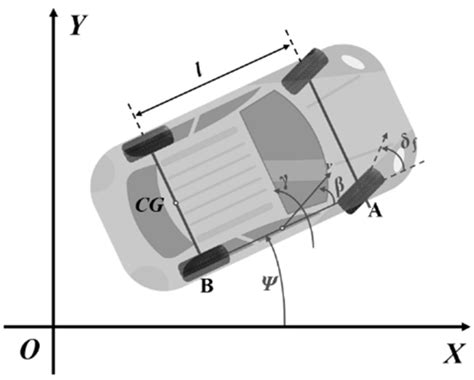 Kinematic Model Of An Autonomous Vehicle Download Scientific Diagram