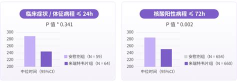 新药可用！单药 3cl 抑制剂（来瑞特韦）上市，iii 期研究结果如何？