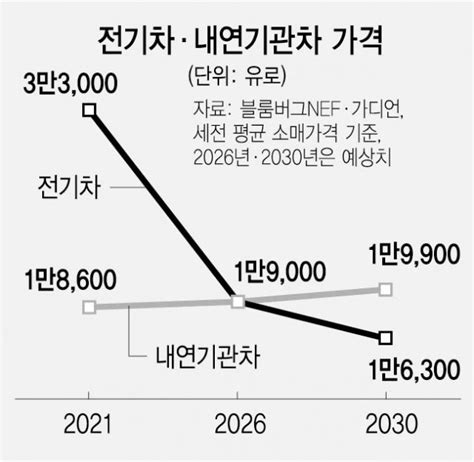 연도별 전기차 배터리 가격 이랑 내연기관차 전기차가격예상 MLBPARK