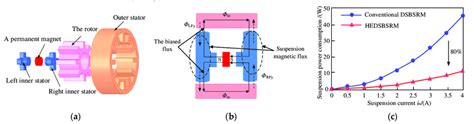 Axially Magnetized Double Stator Bsrm A Motor Topology Diagram B Download Scientific