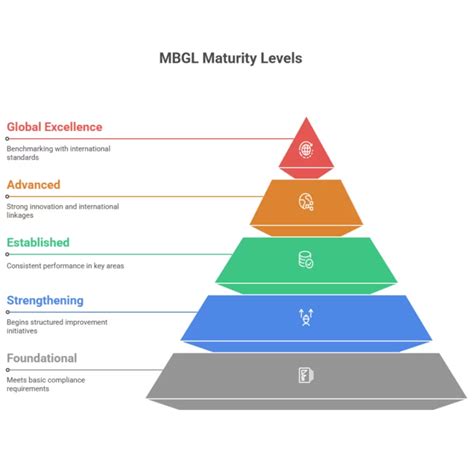 Naacs Mbgl Explained Its Full Form Levels And Framework