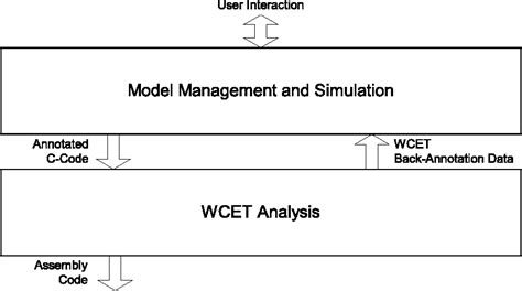 Figure 1 From Integrating Wcet Analysis Into A Matlabsimulink