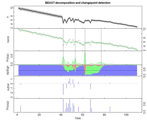 Detecting Changes In Time Series R Example Cross Validated