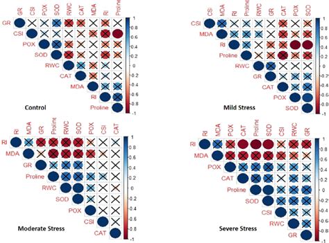 Correlation Between Control And Treated Mild Moderate And Severe Download Scientific Diagram