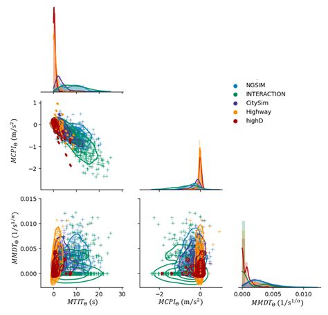 Statistical Risk And Performance Analyses On Naturalistic Driving Trajectory Datasets For