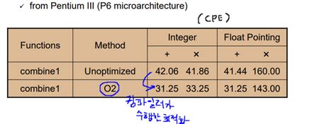optimization code motion 함수 호출 줄이기 불필요한 메모리 참조 제거