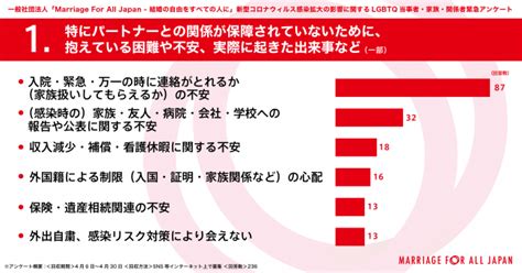 「同性婚の実現・婚姻平等法の法制化」を望む声が最多数に。コロナ禍にlgbtqが抱える困難についての緊急オンライン調査・最終結果を発表